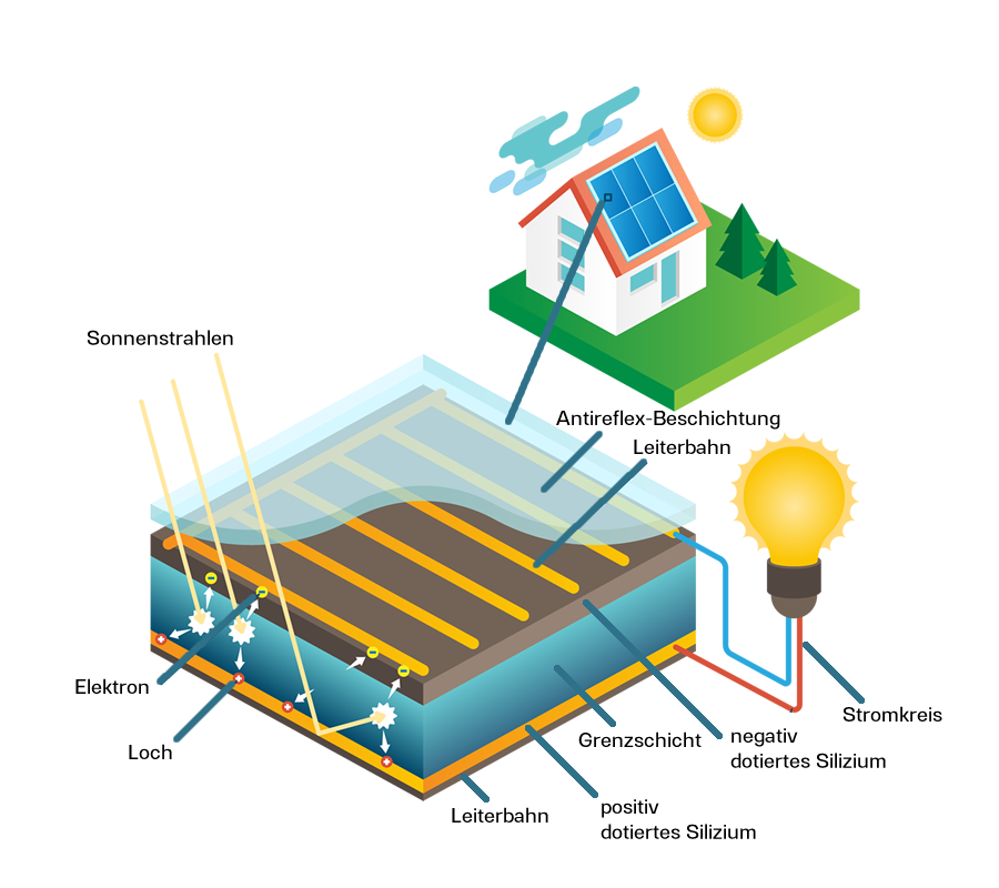 Photovoltaik – Ein Überblick über Aufbau, Funktion und Energiebilanz