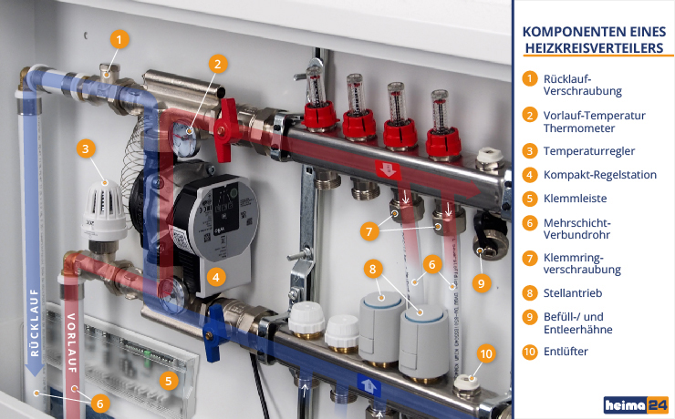 Heizkreisverteiler: Komponenten einfach erklärt
